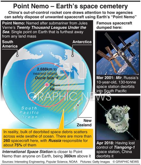Space Point Nemo Earths Space Cemetery Infographic