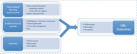1 Instructional Design Model Of Game Based Learning Download