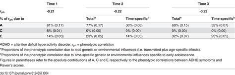 Proportions Of The Phenotypic Correlations Between Adhd Symptoms And