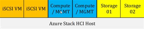 How To Virtualize ISCSI Target Servers On Azure Stack HCI Petri IT Knowledgebase