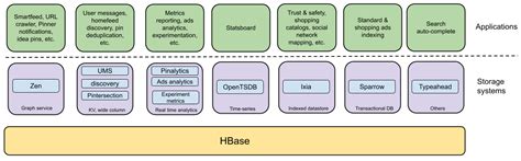 large scale user sequences at pinterest by pinterest engineering