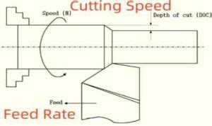 What Are The Differences Between Feed Rate And Cutting Speed In CNC