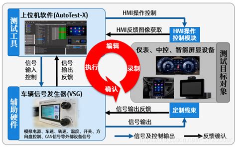 车载hmi自动化测试工具 Fone Autotest X 用于汽车中控 Ivi、仪表 Metercluster