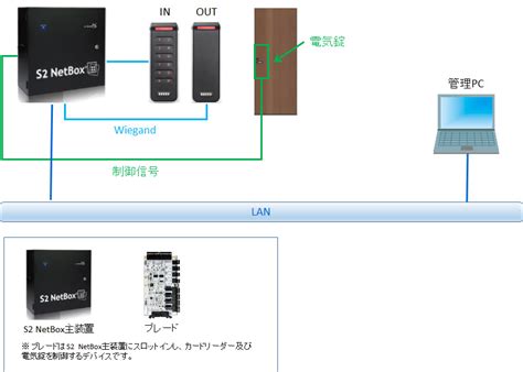 S2 Netbox [lenels2社製] 入退室管理｜製品情報｜入退室管理システム