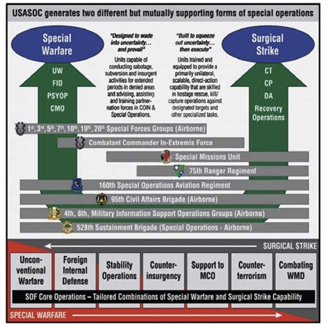 Asymmetric Advantage In The Information Age An Australian Concept For