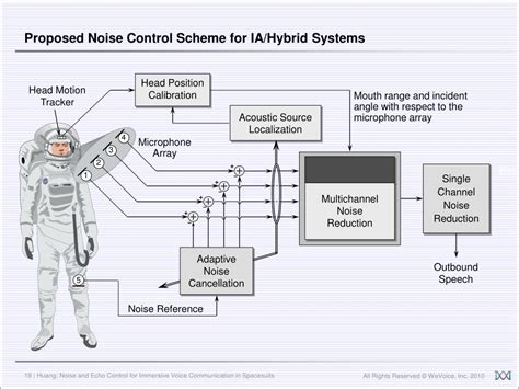 PPT Noise And Echo Control For Immersive Voice Communication In Spacesuits PowerPoint