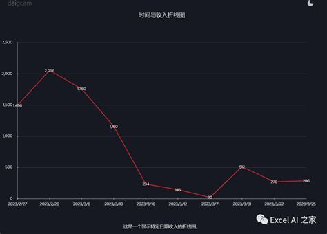 Chatgpt可以直接生成图表了，无需代码，一句话搞定！ 知乎