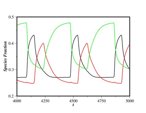 3 Species Fractions For A A 1d Breather Solution With Asymmetric