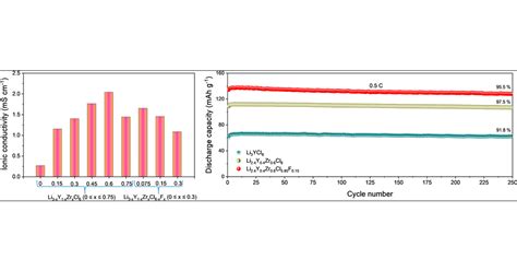 Toward Achieving A High Ionic Conducting Halide Solid Electrolyte Through Low Cost Metal Zr And