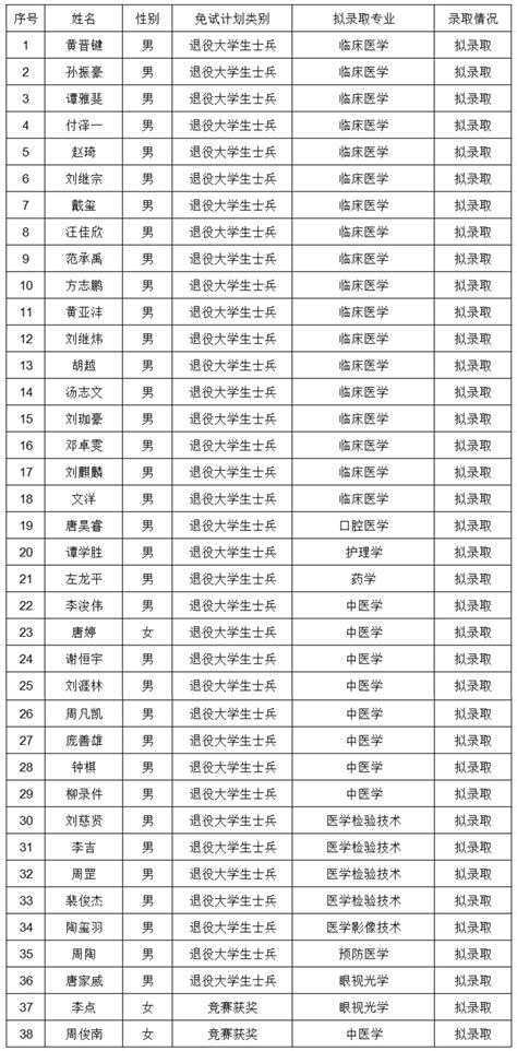 长沙医学院2024年专升本免试生拟录取名单公示专升本新闻公告