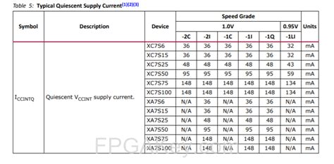 Xc7s6 2csga225c Of Xilinx Fpga Spartan 7 Fpgakey