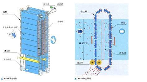 新型高效旋转电极静电除尘设备标准交易交易中心东方循环网