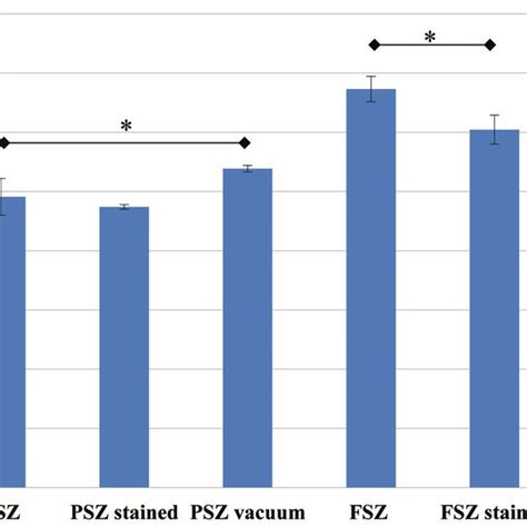 mean values and standard deviations of translucency parameter for