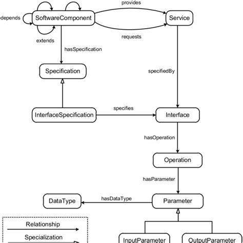 Ontology Spanning Both Software And Business Concepts Download