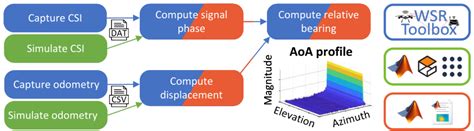 논문 리뷰 WiFi CSI Sensing and Bearing Estimation in Multi Robot Systems An Open Source