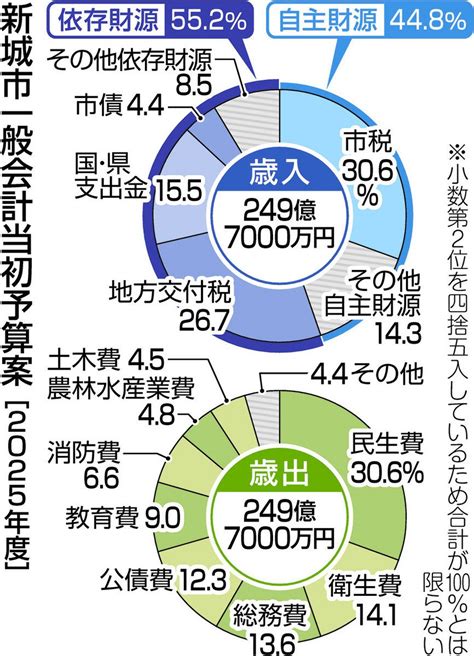 「人口減少時代に自治体改革」 新城市が予算案発表、移住定住を進めるには：中日新聞web