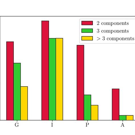Assigned Flags To Sources With Multiple Gaussians Separated By The
