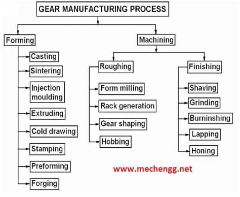 19 Methods Of Manufacturing Of All Types Of Gears