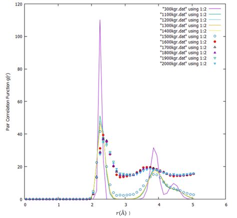Pair Correlation Function Of The System At Various Temperatures Two Download Scientific