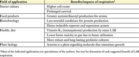 Potential And Real Applications For Lactic Acid Bacteria Lab Respiration Download Table