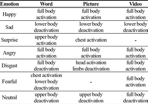 Interpretation Of Emotional Distinctiveness In Bsm By Emotional Stimuli