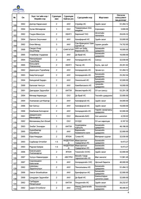 ЖАГСААЛТ Боловсролын зээлийн сангаас авсан зээлээ ТӨЛӨӨГҮЙ 230 хүн Hardnews Mn