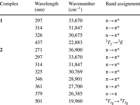 Significant Absorption Bands In The Spectra Of The Complexes Download
