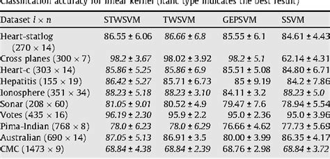 Table 1 From Application Of Smoothing Technique On Twin Support Vector