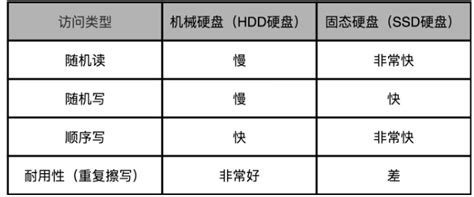 Ssd硬盘读写原理ftltrim写入放大效应ssd Ftl算法 Csdn博客