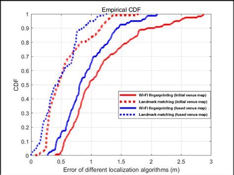 Figure 12 From Crowdsourcing Based Indoor Semantic Map Construction And Localization Using Graph