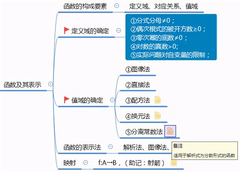 人教版高中数学必修1第一章《集合与函数的概念》复习思维导图 正数办公