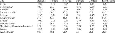 Btex Concentrations In Urban Zone Of Investigated Area In Comparison