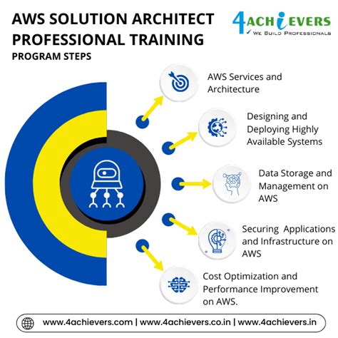 Best Aws Solution Architect Professional Training Institute Offering