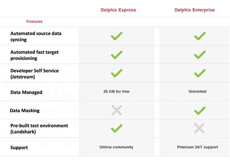 Delphix Express Free Version Of Delphix Available