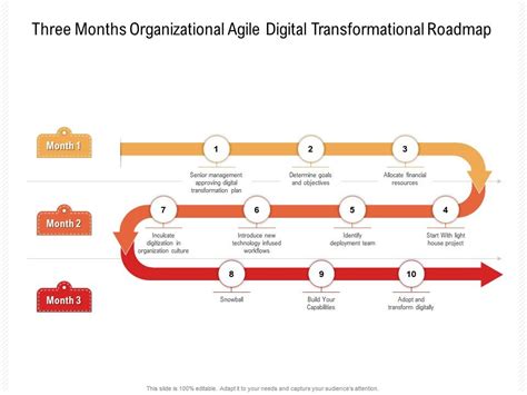 Three Months Organizational Agile Digital Transformational Roadmap Presentation Graphics