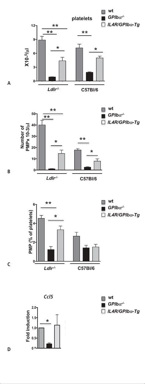 Reduced Platelet Derived Microparticles And Chemokine Gene Expression
