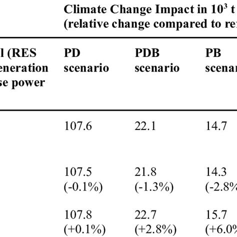 Sensitivity Analysis Of Life Cycle Ghg Emissions Depending On Different