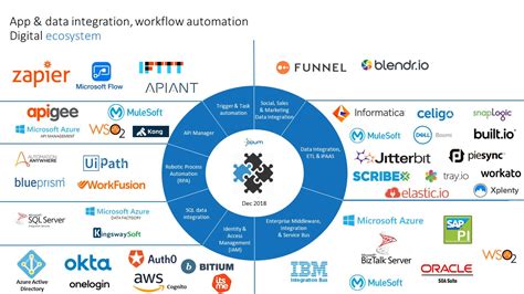 Application And Data Integration Ecosystem Odumdigital