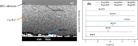 A Cross Section Morphology B Acoustic Emission Spectra Of Cowc