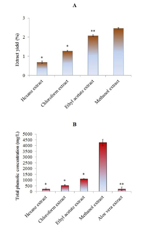 Extract Yield A And Total Phenolic Concentration B Of Different