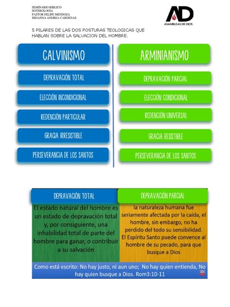 Los Cinco Pilares De Las Posturas Teológicas Sobre La Salvación Humana
