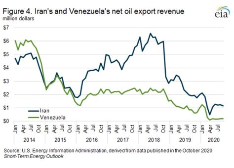 Covid Strikes Again Eia Forecasts Opec Net Oil Export Revenues In