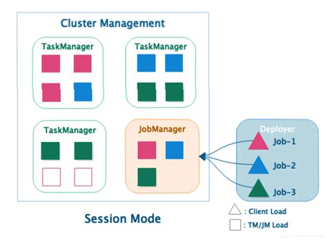 Flink 的集群部署模式有哪些？flink集群模式 Csdn博客