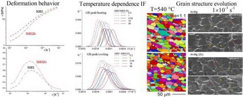 微量 Zn 添加对 Al Mg 基合金晶界非弹性晶界滑动和超塑性的影响 Journal of Alloys and Compounds X MOL