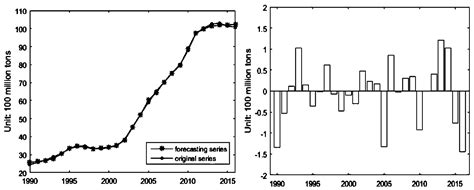 Carbon Dioxide Emission Prediction Method Eureka Patsnap