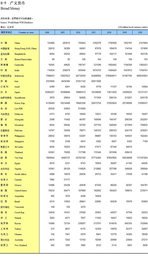 国际统计年鉴2022