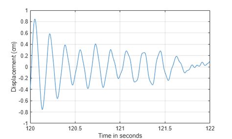 Practical Introduction To Digital Filtering MATLAB Simulink Example
