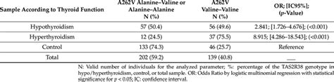 Distribution Of The Genotype Snp A262v Valine Valine Of The Tas2r38