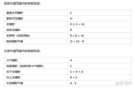 太阳直接辐射、太阳散射辐射和太阳总辐射的有什么不同？ 知乎