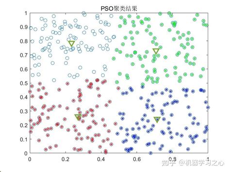 聚类分析 Matlab实现ssa、pso、ga三种算法优化fcm模糊c均值聚类 知乎